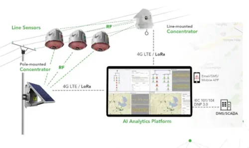 IWOS Distribution Overhead line Monitoring System – IndusGrove